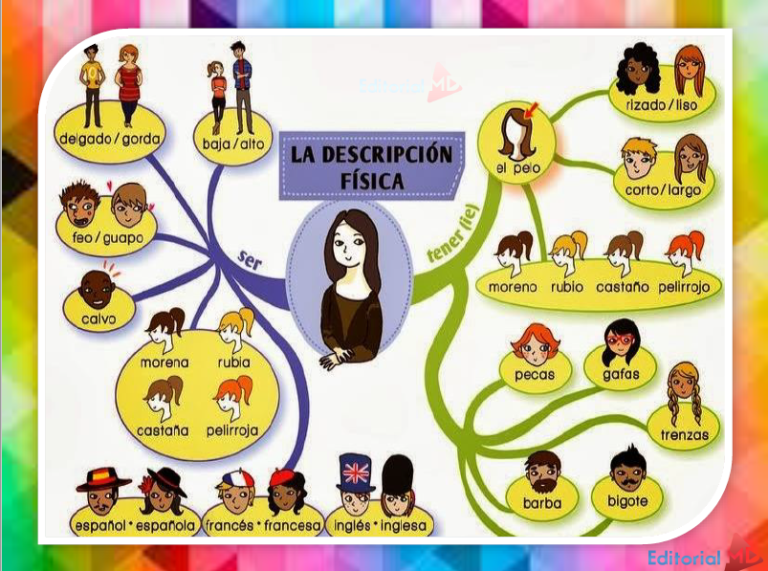 ¿Qué es la Descripcion? Para Niños de Primaria