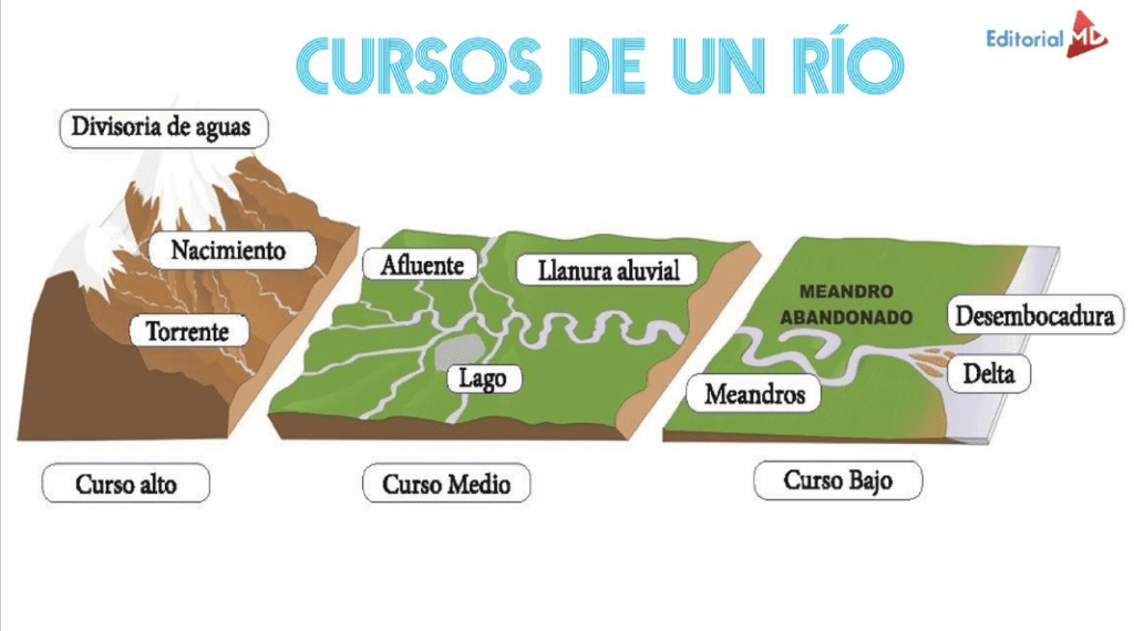 Ríos y Lagos | Editorial MD