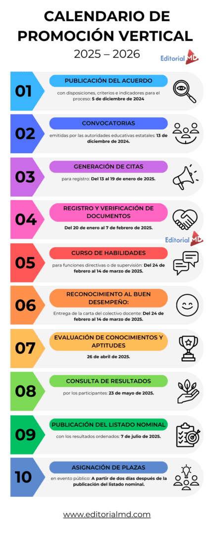Fechas Clave de USICAMM para Promoción Vertical 2025-2026