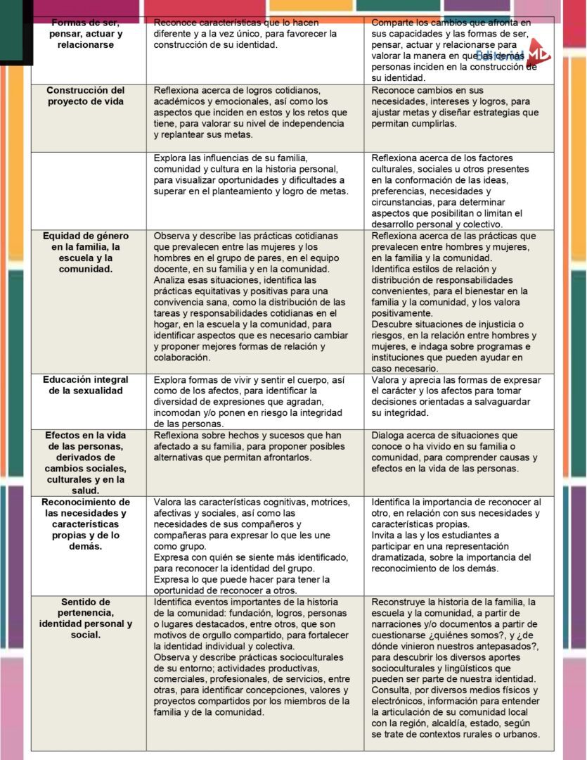 Programa Sintético DE LO HUMANO Y LO COMUNITARIO (Todos los Grados de ...