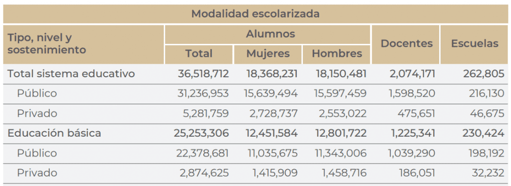 ¿Cuántos maestros y alumnos hay en México? 2023
