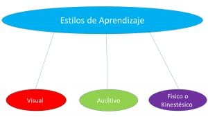 Los 3 Estilos de Aprendizaje (La Guía Definitiva)