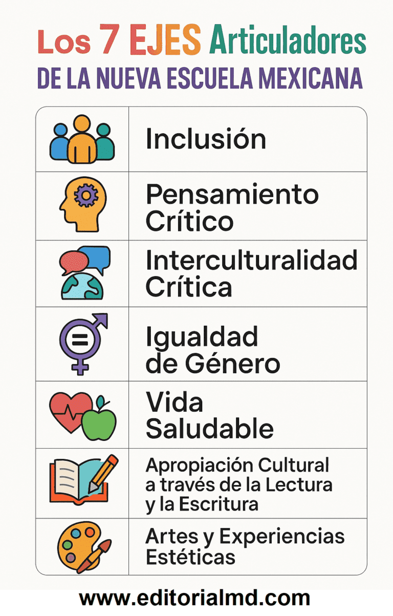 Ejes Articuladores NEM (Plan 2022) ¡La Guía Definitiva!